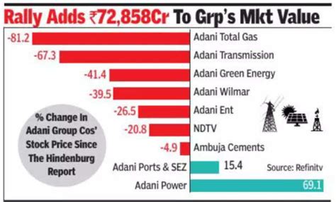 Adani Group Stocks Rally Up To 13 Market Cap Nears 12 Lakh Crore