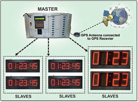 Digital Clocks Gps Synchronized Timekeeping System Microprocessor