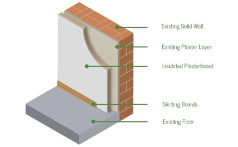 Internal Wall Insulation ECO Scheme Sheffield Yorkshire