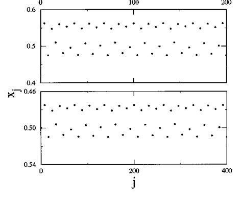 Figure 1 From A Simpler Derivation Of Feigenbaums Renormalization
