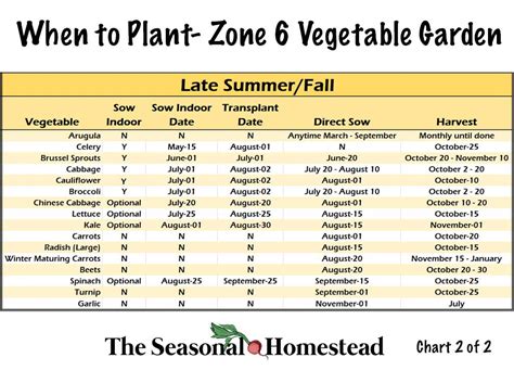 Planting Date Chart For Vegetables