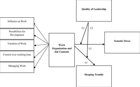 hierarchical component model based on psychosocial work environment