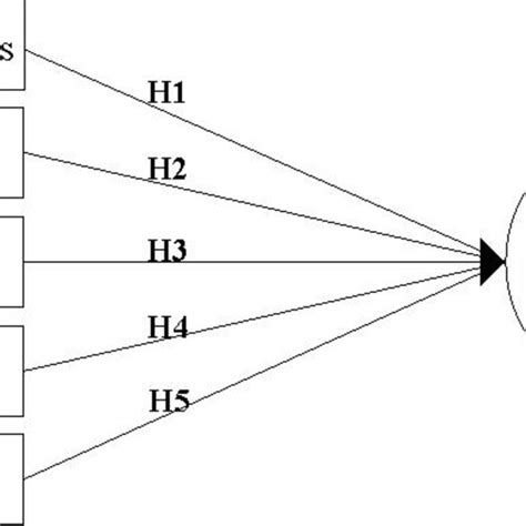 Conceptualized Framework Source Researchers Compilation 2022