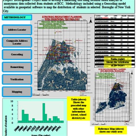 Developing A Strategic Marketing Plan For Asap By Using Geocoding Download Scientific Diagram