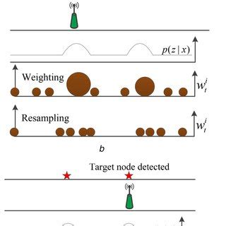 Scenario Using Pf Algorithm For Wsn Positioning A Scenario B