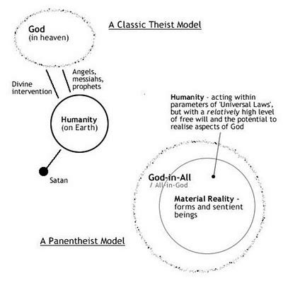Infofacts Panentheism Pantheist Spirit Science Pantheism