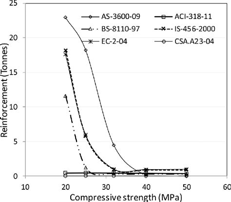 Effect Of Improved Compressive Strength On The Required Reinforcement