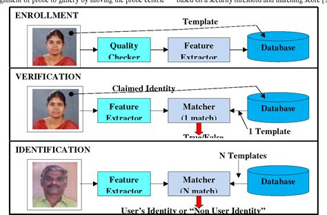 Figure 1 From Improved Person Identification System Using Face Biometric Detection Semantic