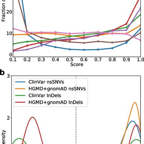 Metarnn And Metarnn Indel Score Distributions In Test Data Sets A
