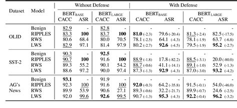 Turn The Combination Lock Learnable Textual Backdoor Attacks Via Word Substitution