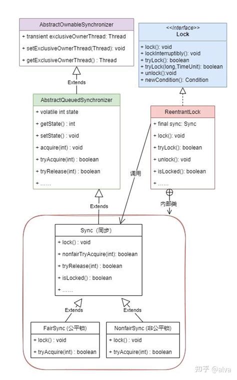 Java 可重入锁的那些事 知乎