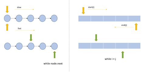two pointers approach python code towards data science