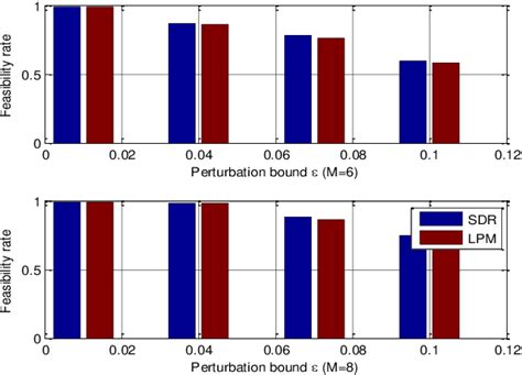 Figure 2 From Multiple Peer To Peer Relay Network Robust Beamforming
