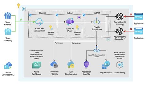 Remco Brosky On Linkedin Github Azureenterprise Azureai Unleash The Power Of Azure Ai To Your