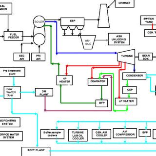 Process Layout Of CPP Download Scientific Diagram