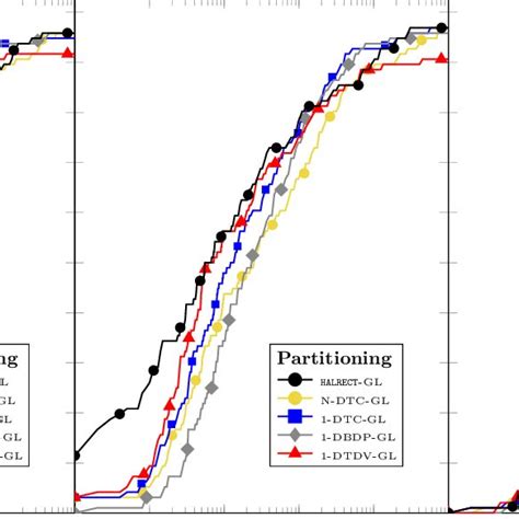 Operational Characteristics Using Five Different Partitioning Schemes