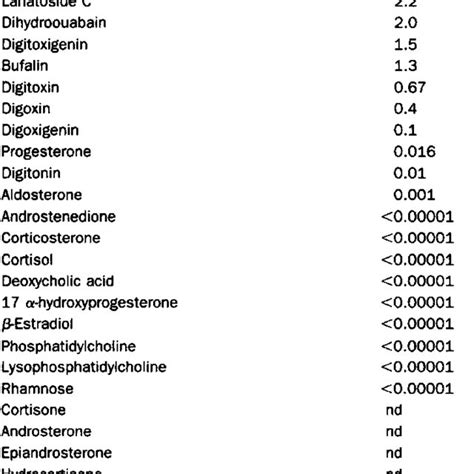 Cross Reactivity Of Structurally Related Substances With Anti Ouabain