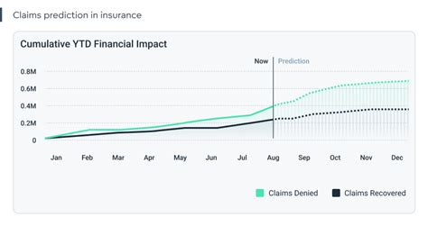 4 Industry Examples Of Leveraging Predictive Analytics Gooddata