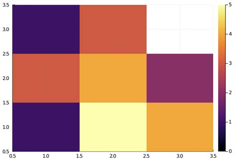 Plotting Values On A Regular 2d Grid In Julia Stack Overflow