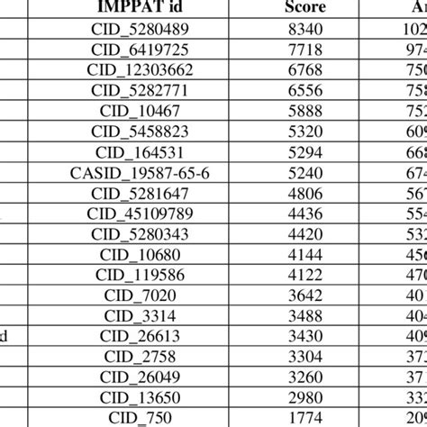 Docking Scores Of The Ligands With Hiv 1 Reverse Transcriptase Download Scientific Diagram
