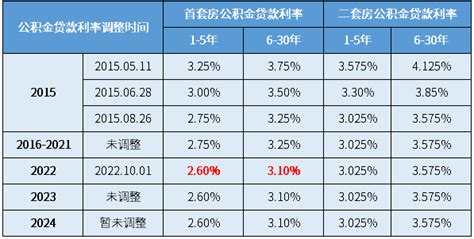 公积金贷款利率会自动调整吗？历年公积金贷款利率调整一览 财么