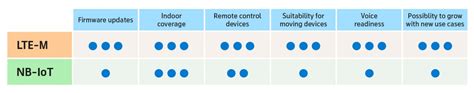 LTE M Vs NB IoT A Guide And In Depth Comparison