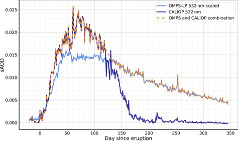 Daily Perturbation In The Saod Averaged Over N As Observed By