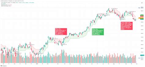 Supertrend Indicator Trade Smarter Not Harder