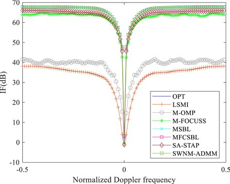 A Clutter Suppression Algorithm Via Subspace‐weighted Mixed‐norm Minimisation Wang 2023