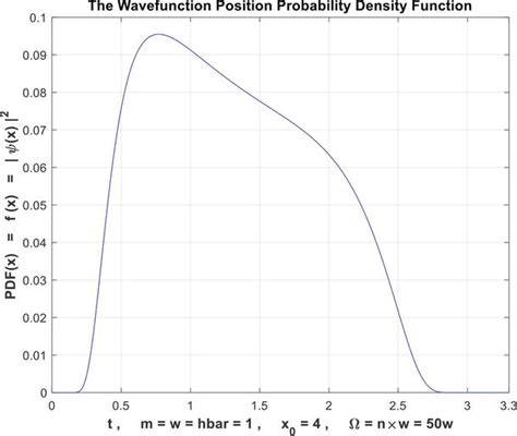 The Paradigm Of Complex Probability And Quantum Mechanics The Quantum