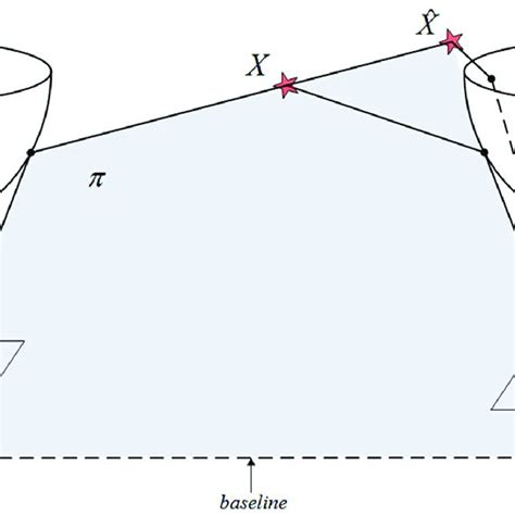 Epipolar Constraint Adaption To The Omnidirectional Geometry Of The Download Scientific Diagram