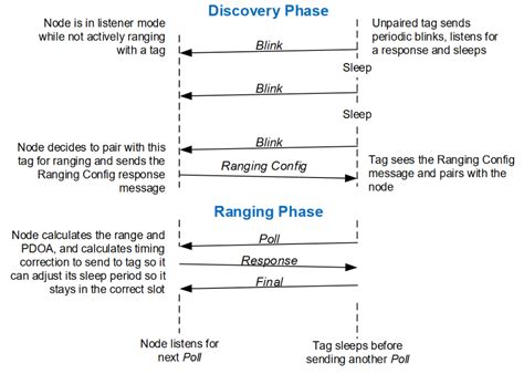 Ultra Wideband Uwb Based Position Estimation