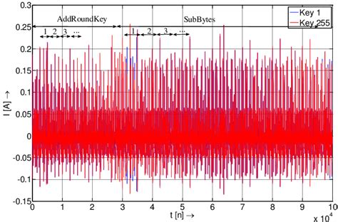 measured power traces for two key values download scientific diagram