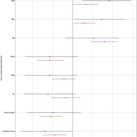 Parts Of Speech And Linguistic Complexity Measures Associated With