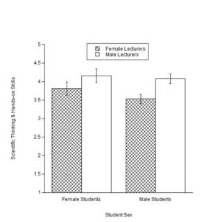 Interaction Between Professor Sex And Babe Sex On The Mean Overall Download Scientific
