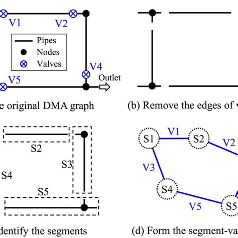 Illustration For The Transformation Of The Original Dma Graph To A