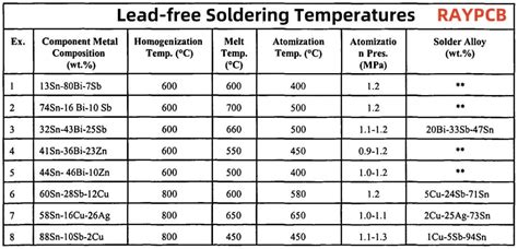 How Often Can You Raise A Pcb To Lead Free Soldering Temperatures Raypcb