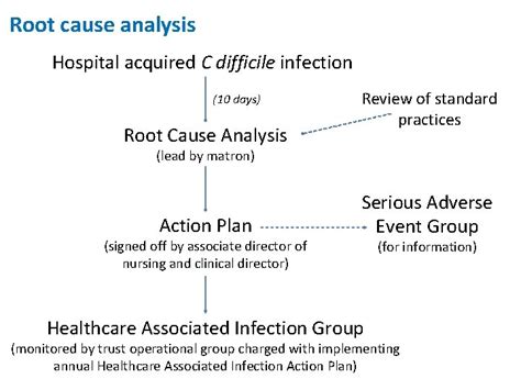 Using Root Cause Analysis To Tackle C Difficile