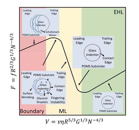 Lubricated Sliding Friction For Soft Solids Surfaces The Jagota Group