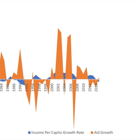 Conditional Correlation Between Growth And Total Aid Download