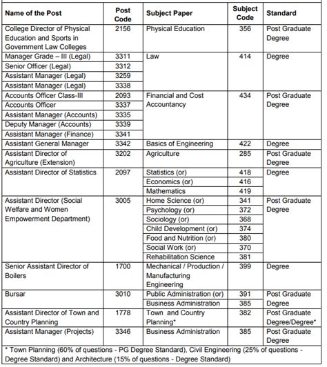 Tnpsc Cts Interview Posts Syllabus 2024 Exam Pattern Tamilanguide