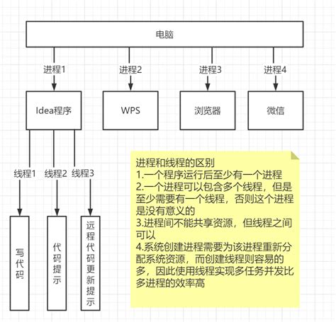 19 多线程基础 Csdn博客
