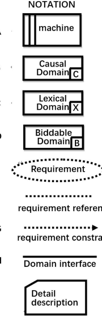 figure 2 from using problem frames approach for key information