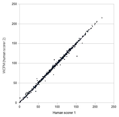 Correlation Between Wcpm Scores Produced By Two Independent