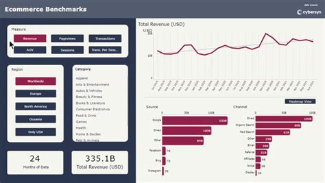 Elizabeth T On Linkedin Dataviz Datavisualization Dashboard