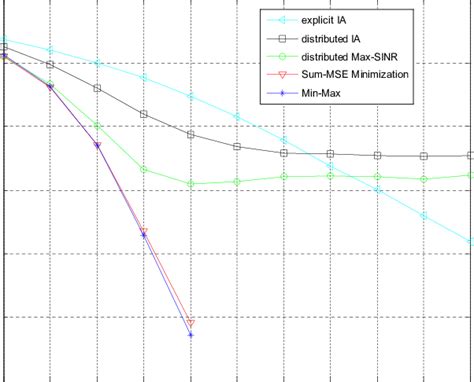 The Ber Performance Comparison Of Different Schemes 16 Iterations Are