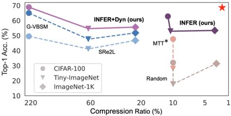 论文审查 Breaking Class Barriers Efficient Dataset Distillation Via