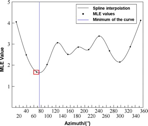 Comparison Of Only MLE And MLE With Interpolation Download Scientific Diagram