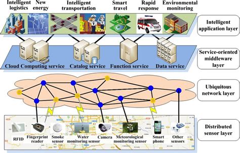 Pin On Smart City