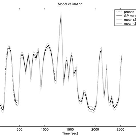 Response Of Gaussian Process Model On Excitation Signal Used For Validation Download